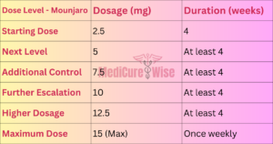The Ultimate Mounjaro Dosage Chart -6 Mounjaro Dosing Levels